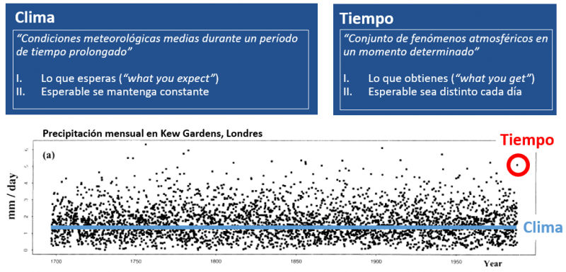 Las bases para entender el Cambio Climático